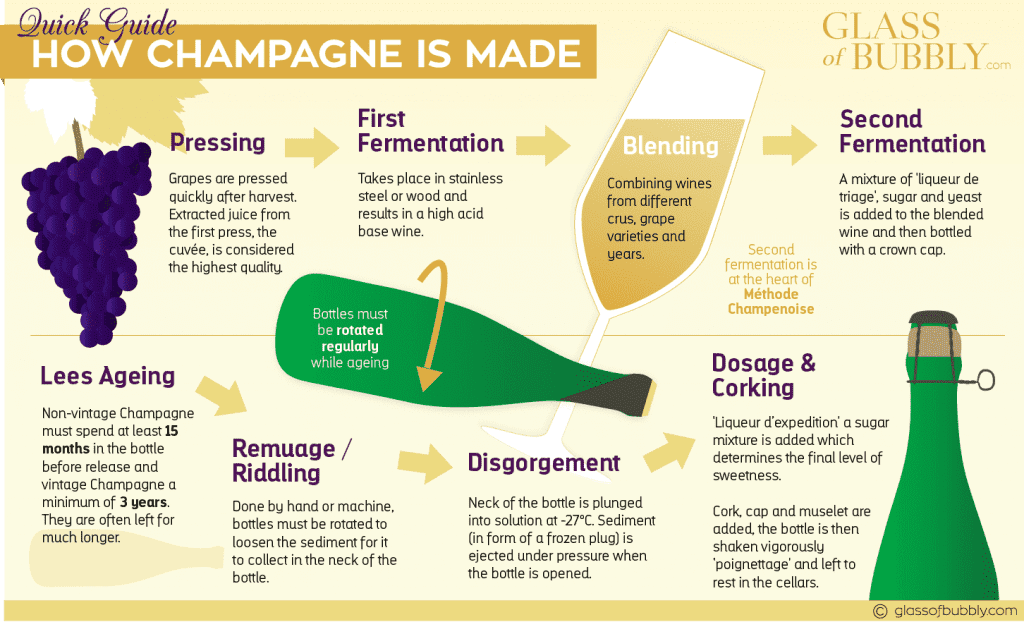 How Traditional Method Sparkling Wine Is Made – Glass Of Bubbly