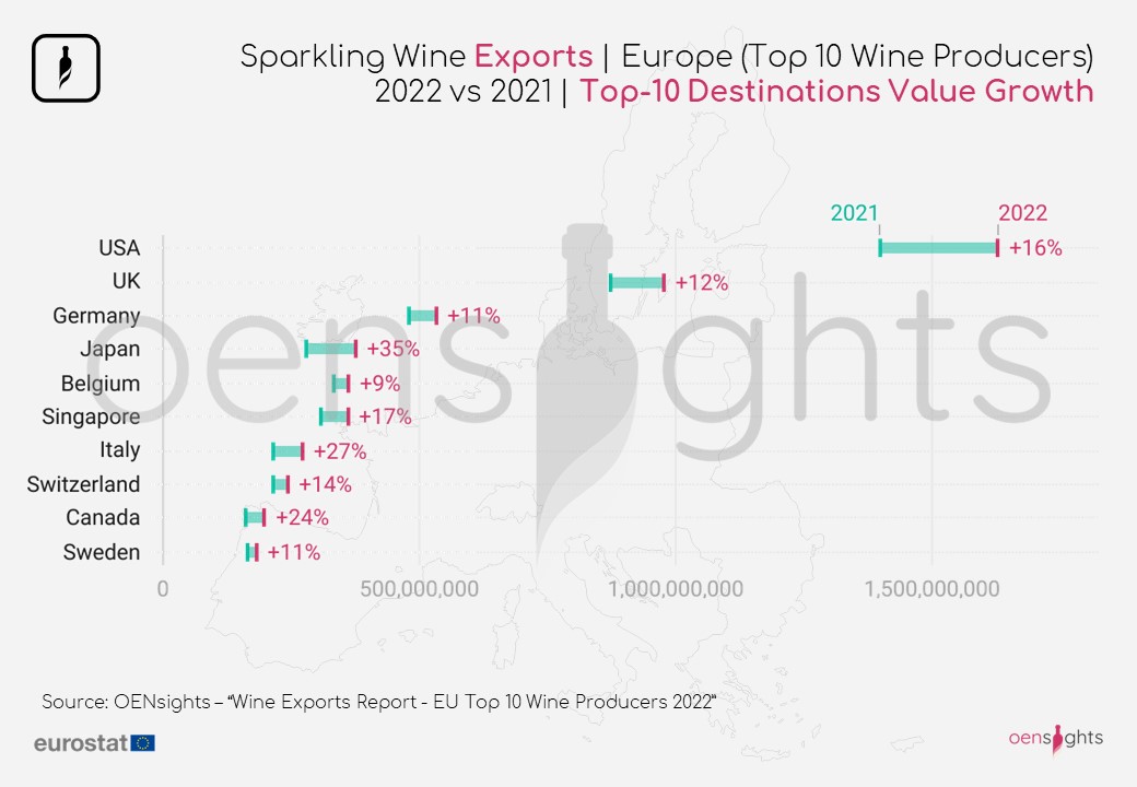 The State of European Sparkling Wine Exports in 2022 – Glass Of Bubbly