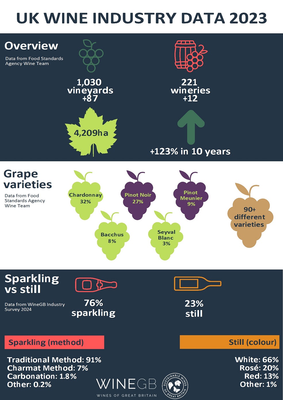 UK vineyards surpass 1,000 milestone mark and sales continue to buck ...